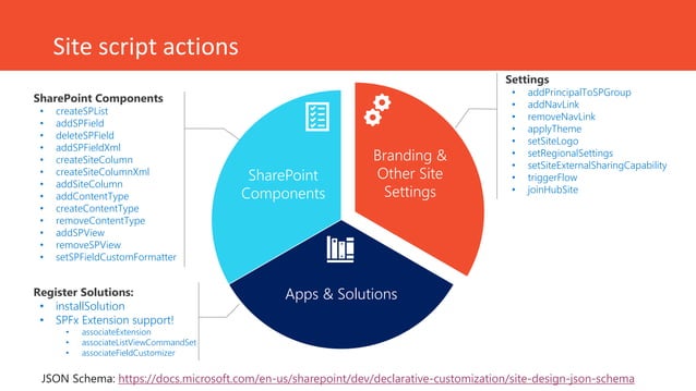 O365Con18 - Site Templates, Site Life Cycle Management and Modern ...