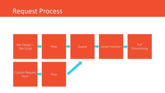 O365Con18 - Site Templates, Site Life Cycle Management and Modern ...
