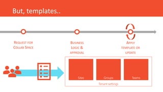 O365Con18 - Site Templates, Site Life Cycle Management and Modern ...
