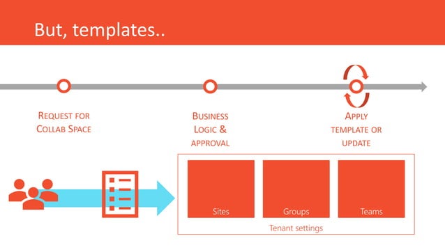 O365Con18 - Site Templates, Site Life Cycle Management and Modern ...