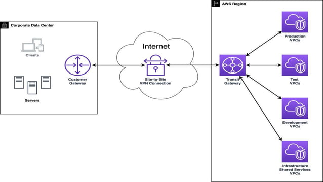 Site to Site VPN.pptx | Computer Networking | Computing