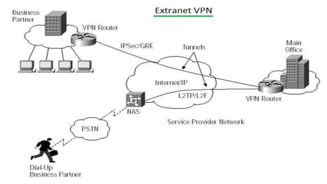 Site to Site VPN.pptx | Computer Networking | Computing