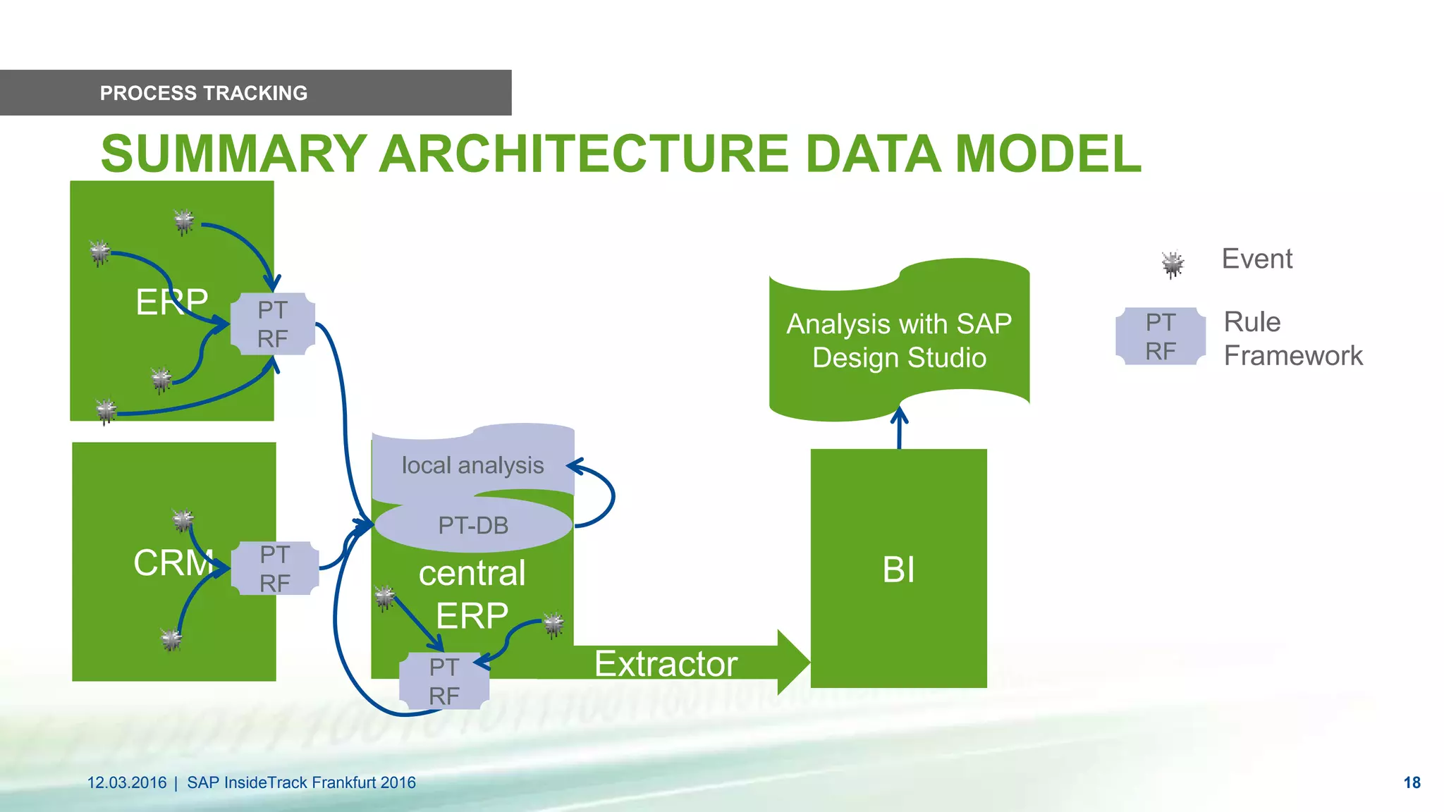 Sitfra 2016 Prozesstracking with SAP Process Observer | PPT