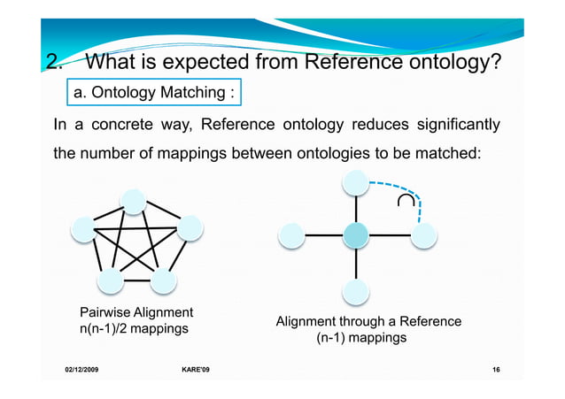 Reference Ontology Presentation | PPTX | Databases | Computer Software and Applications