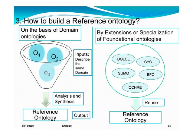 Reference Ontology Presentation | PPTX | Databases | Computer Software and Applications