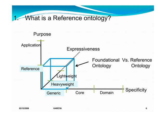 Reference Ontology Presentation | PPTX | Databases | Computer Software and Applications