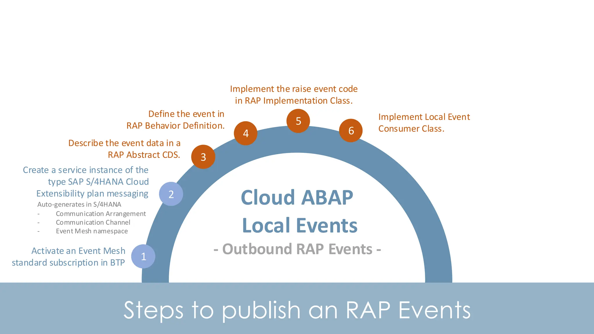 Building event-driven application with RAP Business Events in ABAP Cloud | PDF