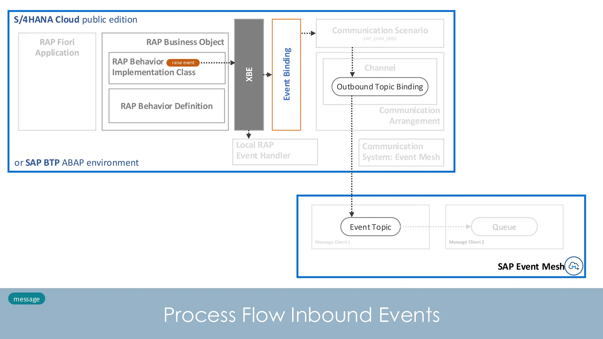 Building event-driven application with RAP Business Events in ABAP Cloud | PDF
