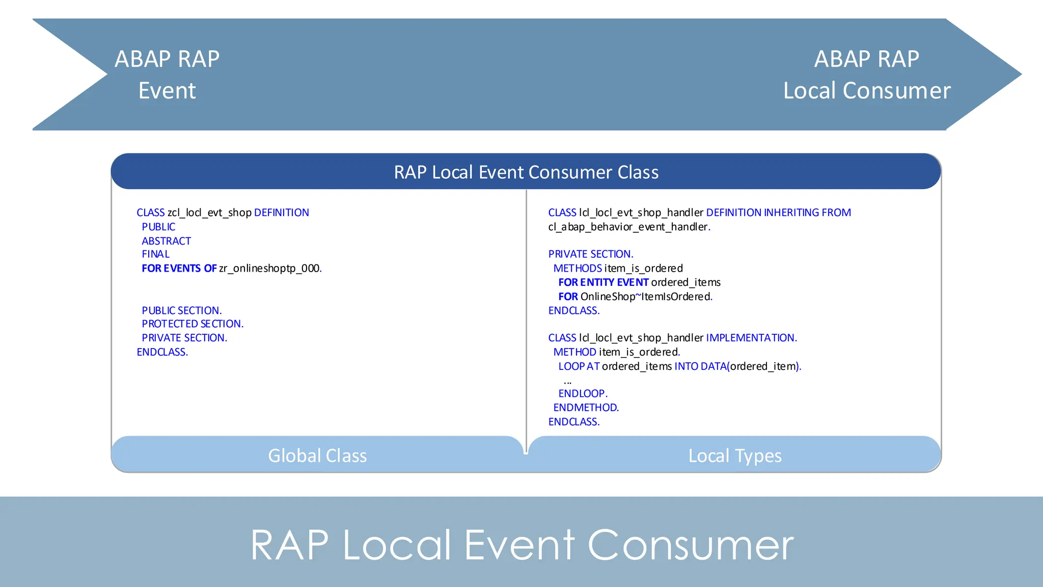 Building event-driven application with RAP Business Events in ABAP ...