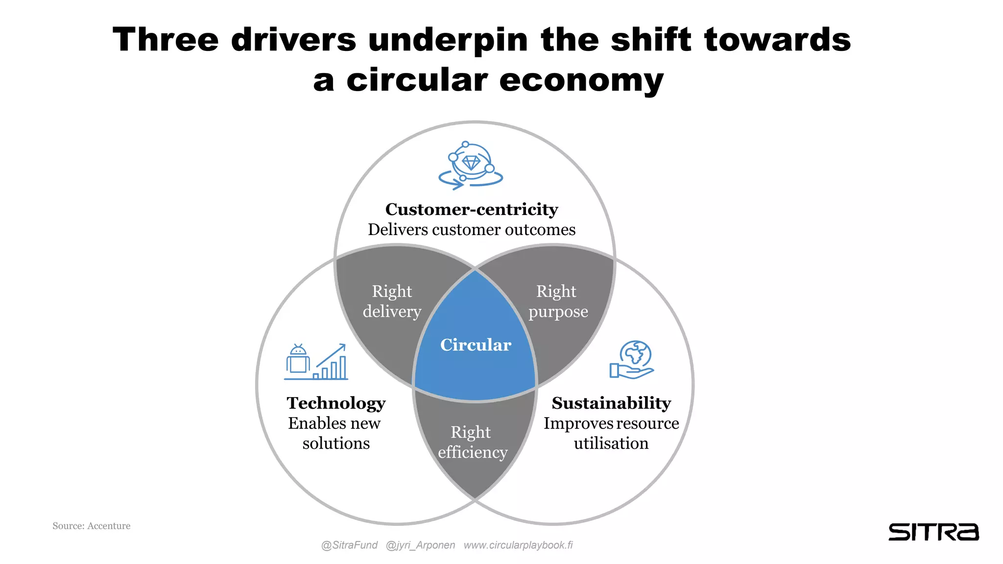 Jyri Arponen: Circular economy playbook | PDF
