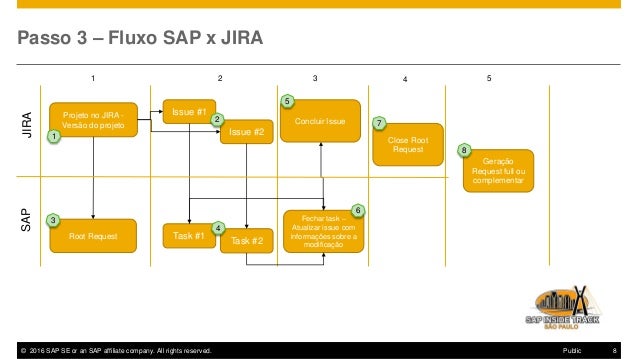 Desenvolvendo Produtos com SAP ABAP e Agile