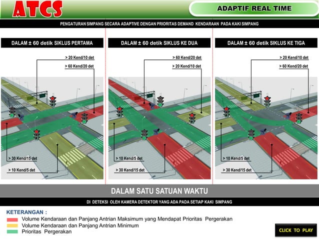 ATCS ~ Surabaya Intelligent Transportation System (SITS) | PDF
