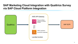 Sit tokyo2021 qualtrics_marketing_integration | PPT