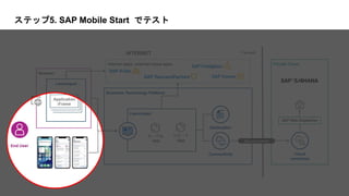 Getting started with SAP Mobile Start | PDF
