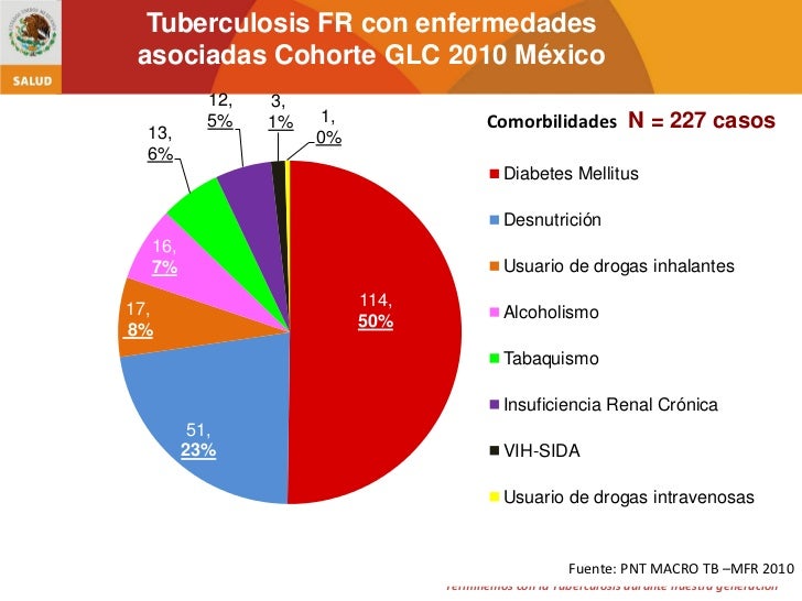 Situación actual de la tuberculosis en méxico