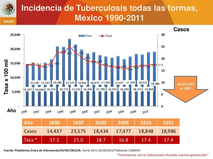 Situación actual de la tuberculosis en méxico