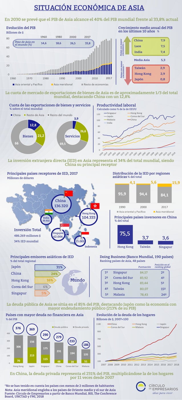 Situación económica de asia infografía | PDF