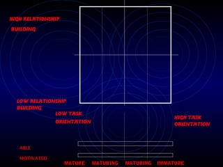 Situasional leadership | PPT