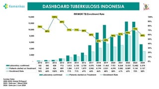 situasi dan epidemiologi TB di Indonesia 2024.pptx