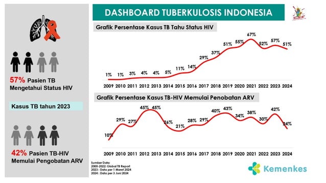 situasi dan epidemiologi TB di Indonesia 2024.pptx