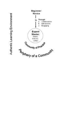 Situated learning theory | DOC