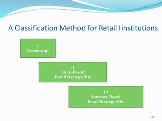 Situational Analysis and Types of Retail Institutes | PPT