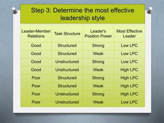 Situational and Contingency Leadership Theory | PPTX