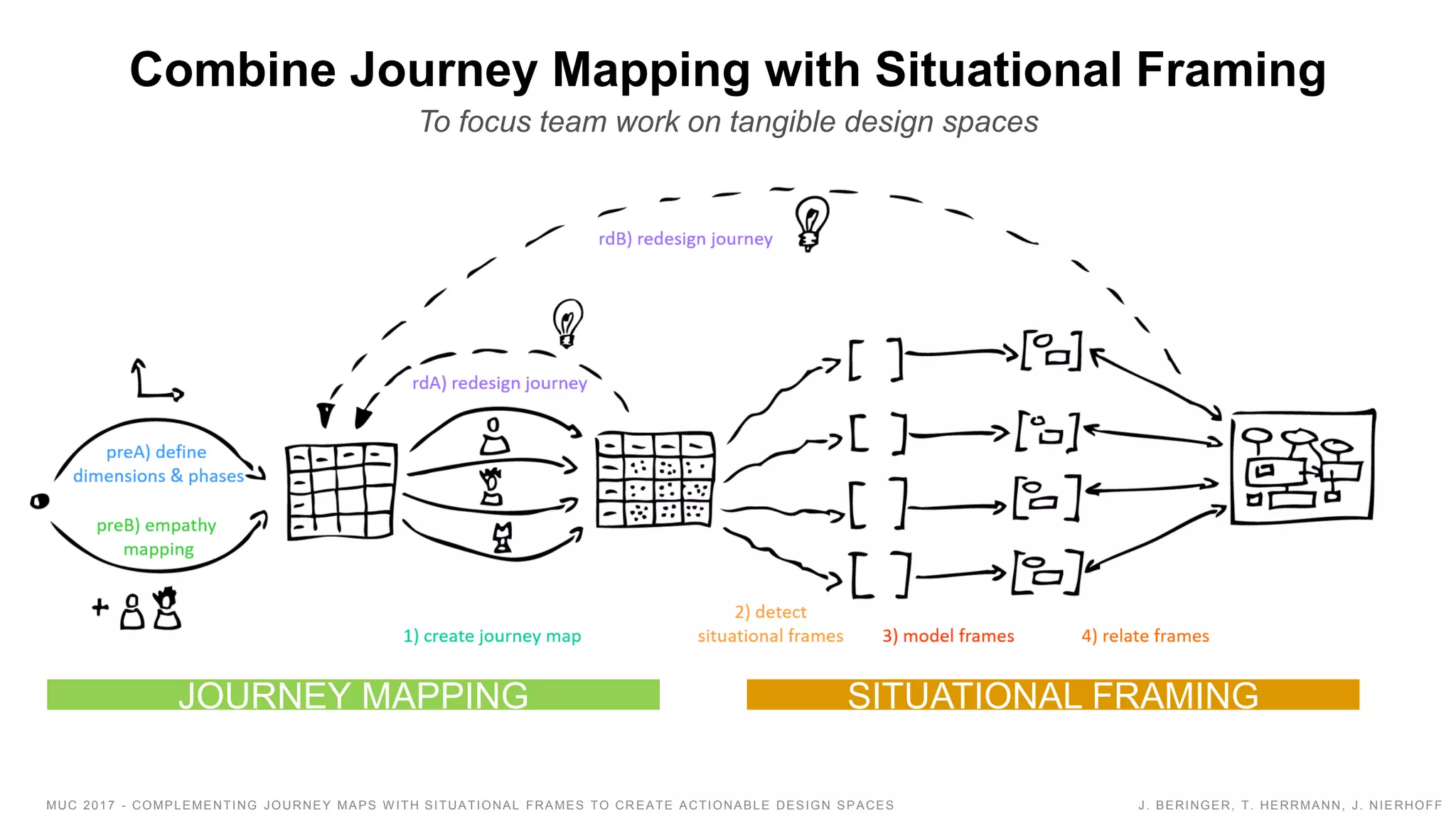 Complementing Journey Maps with Situational Frames to Create Actionable ...
