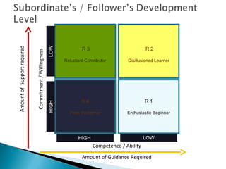 Situational leadership | PPT