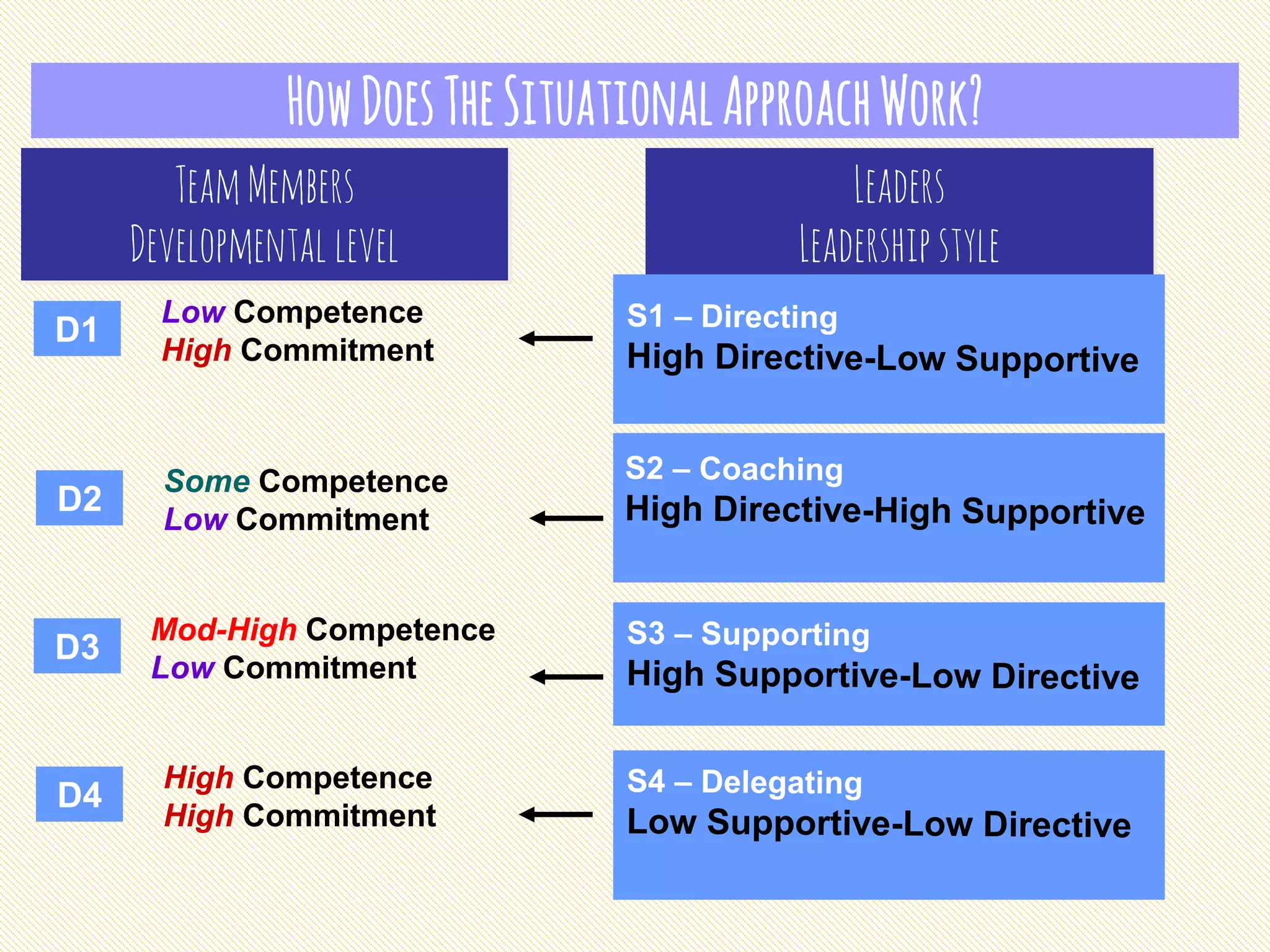 Situational leadership | PDF