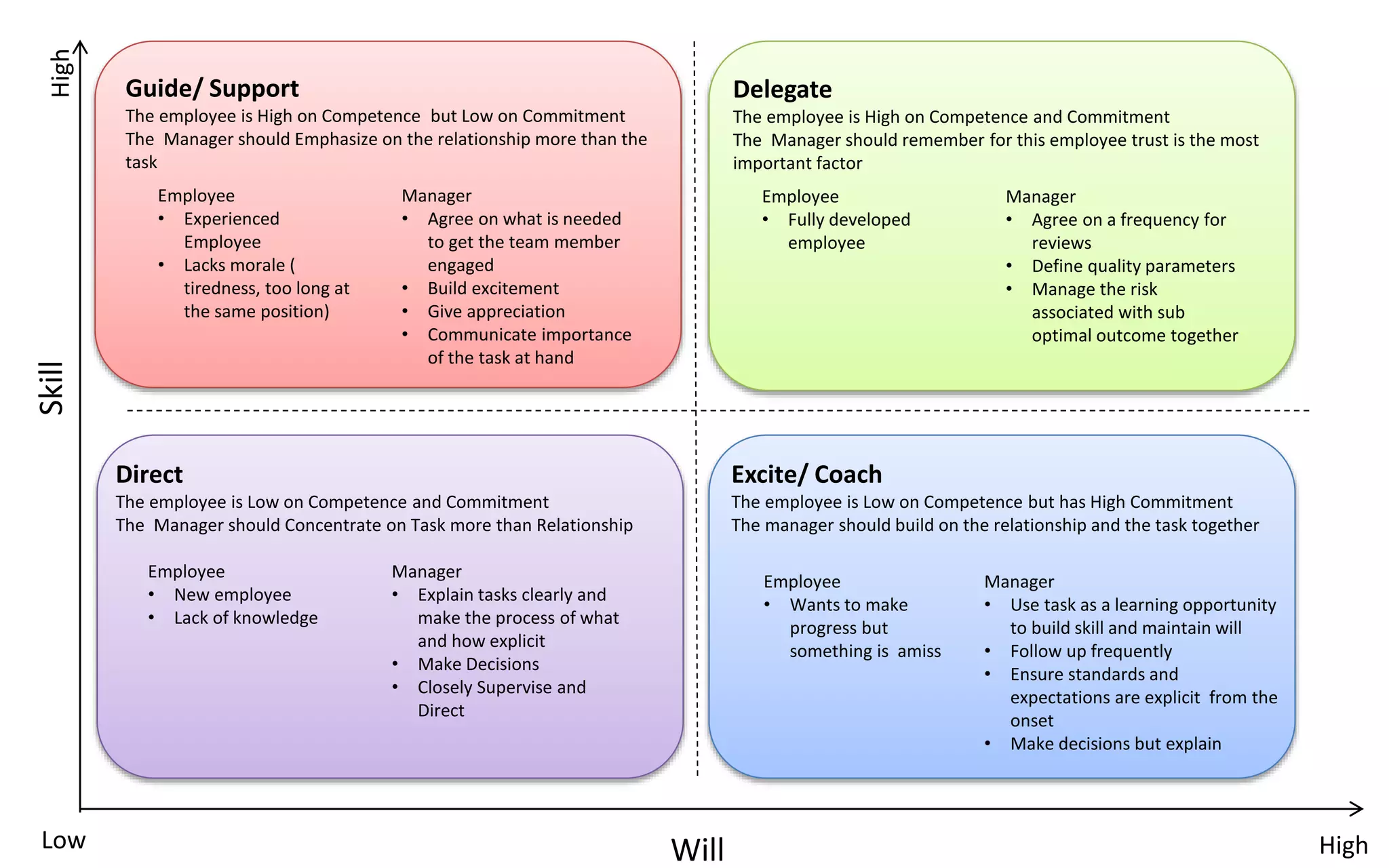 Situational Leadership | PPTX