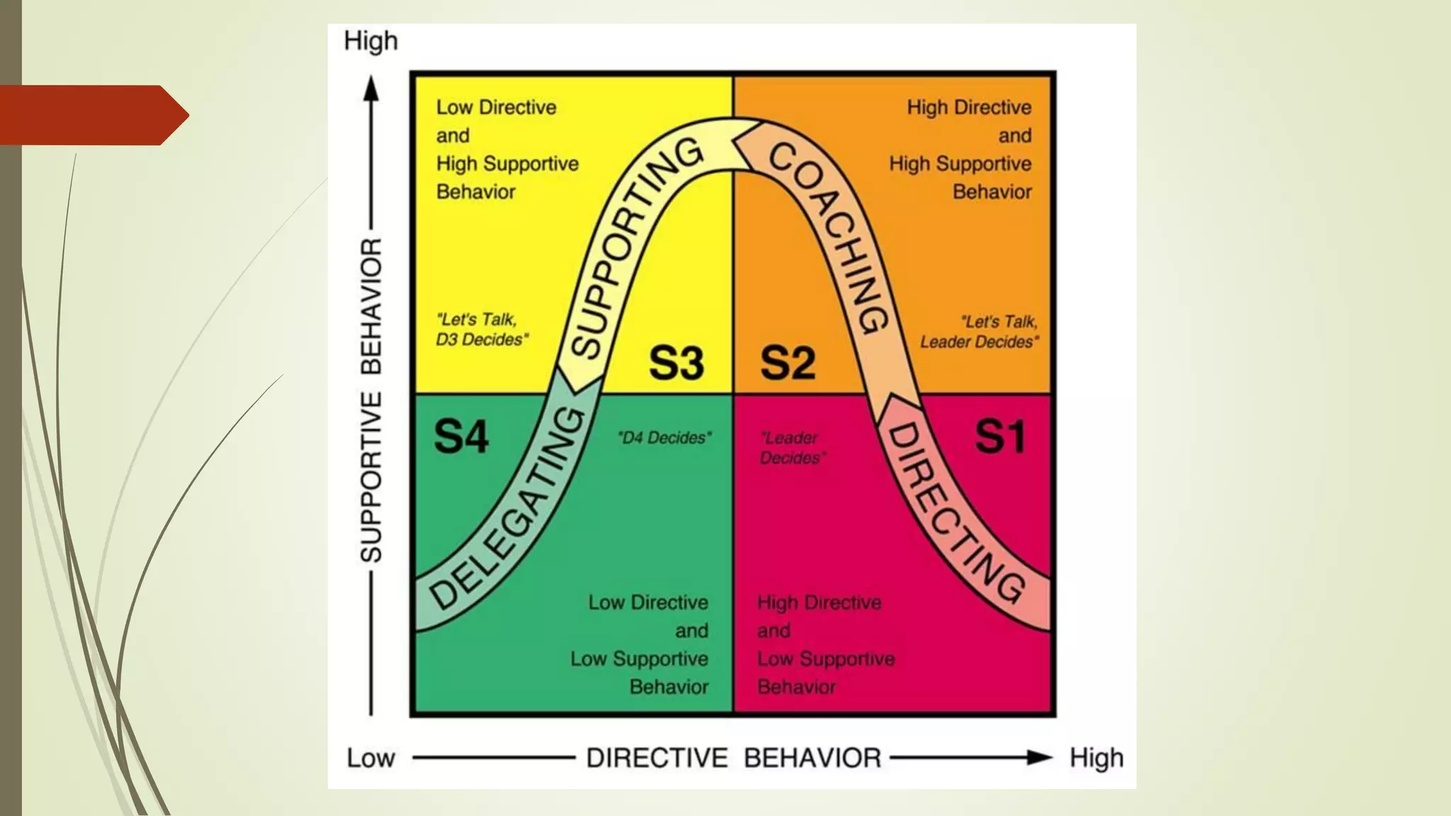 Situational leadership | PDF