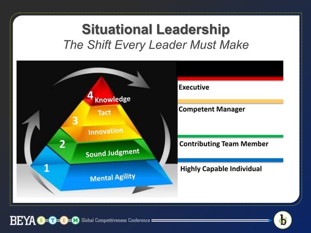 Situational Leadership: The Shift Every Leader Must Make to be ...