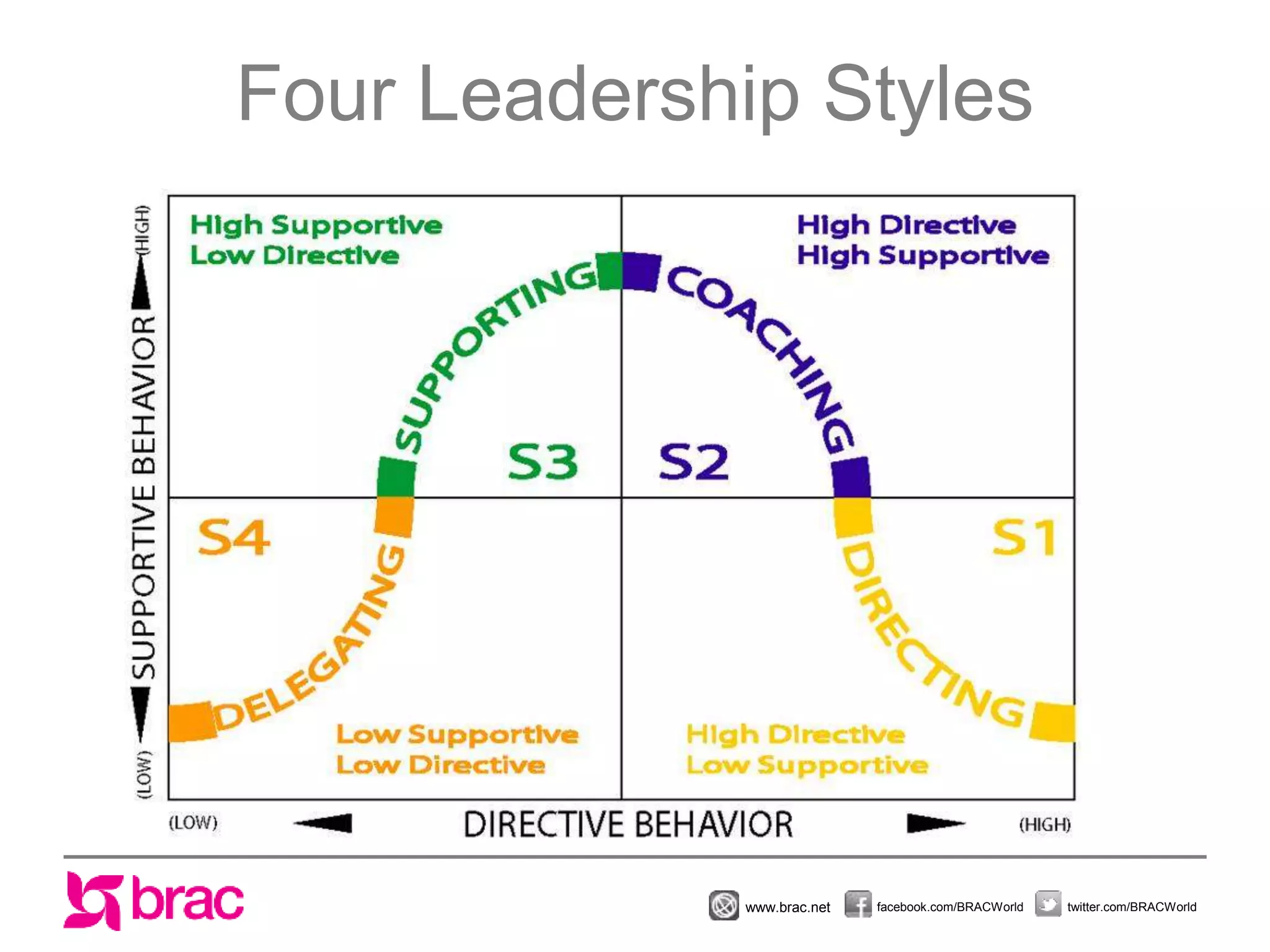 Situational leadership (2) | PPT