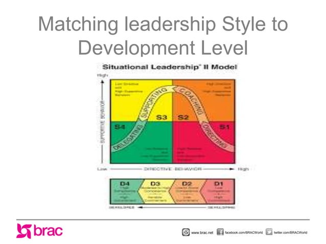 Situational leadership (2) | PPT