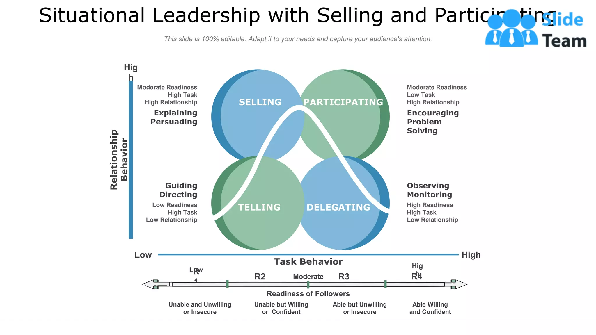 Situational Leadership Performer Framework Matrix Situations Directive ...