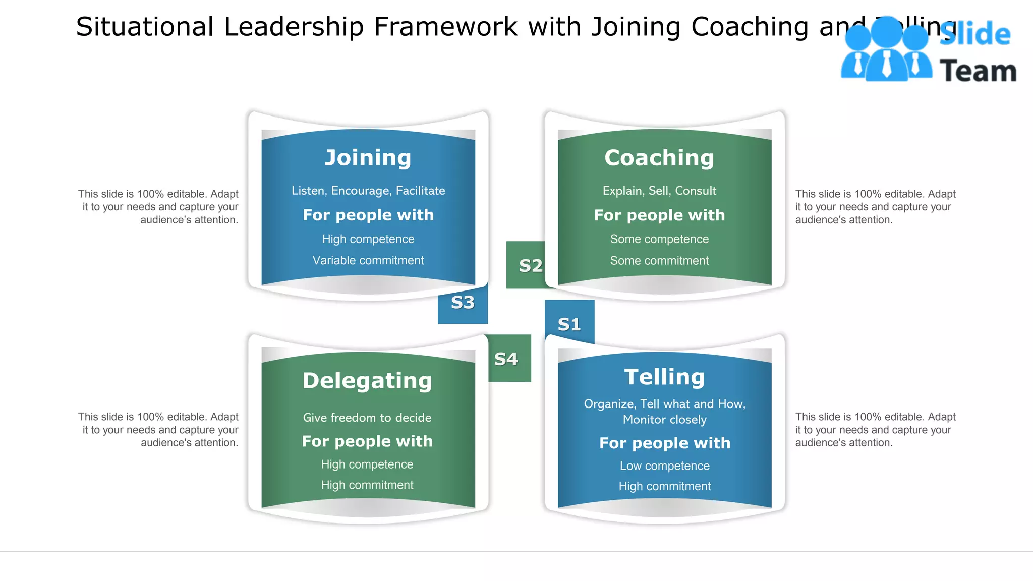 Situational Leadership Performer Framework Matrix Situations Directive ...