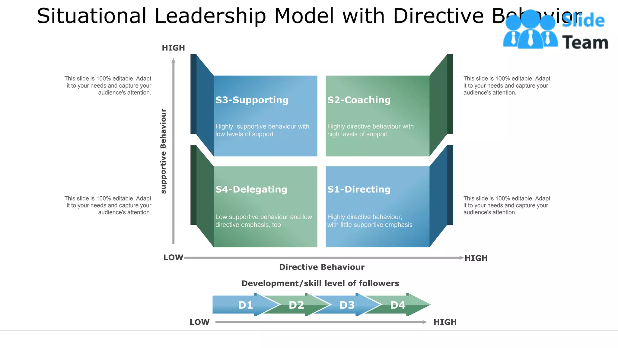 Situational Leadership Performer Framework Matrix Situations Directive ...