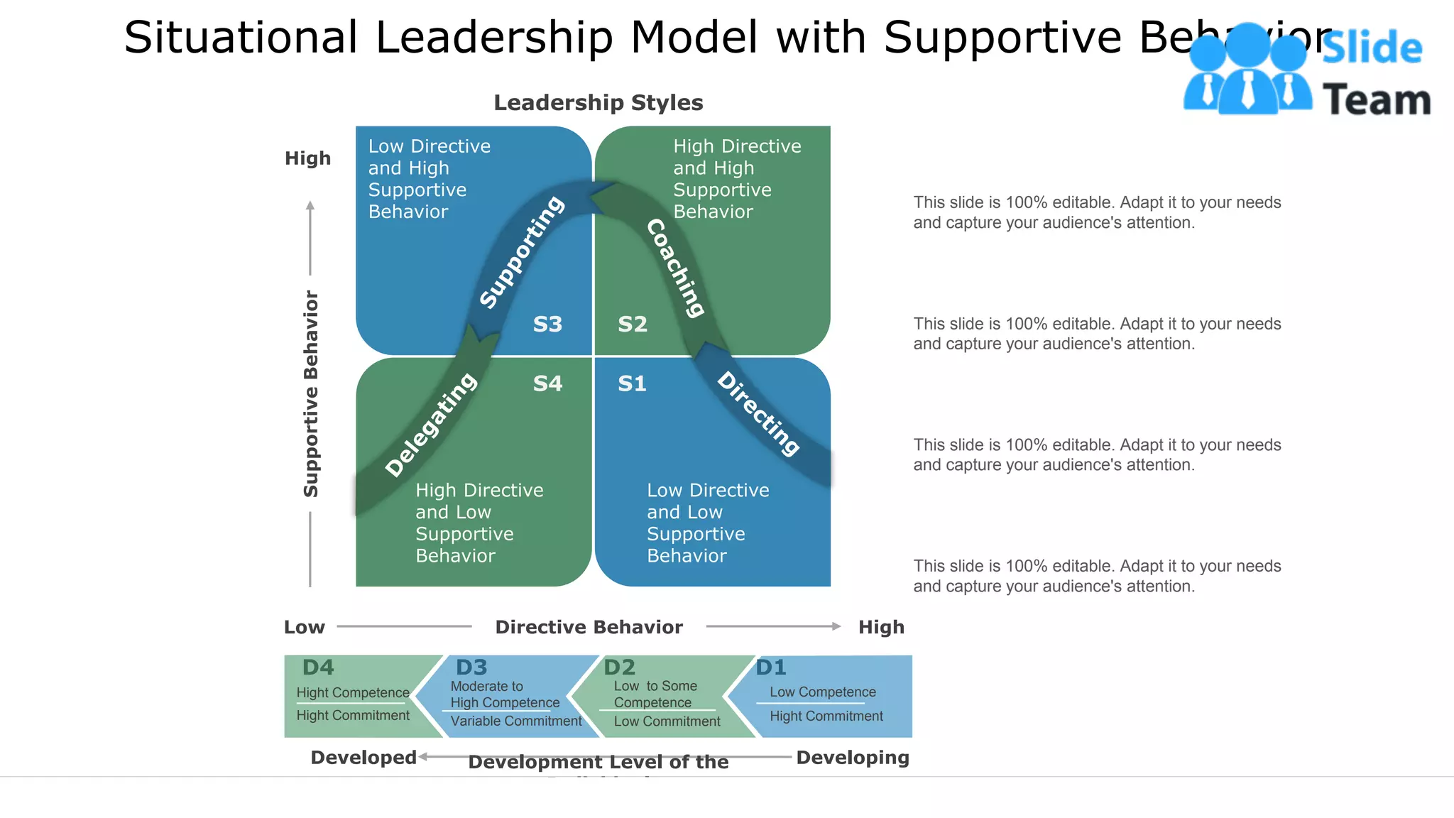 Situational Leadership Performer Framework Matrix Situations Directive ...