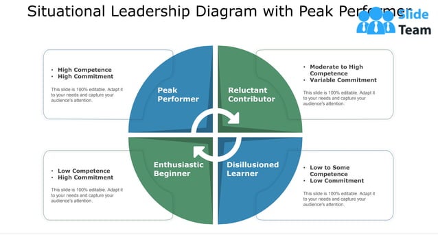 Situational Leadership Performer Framework Matrix Situations Directive ...