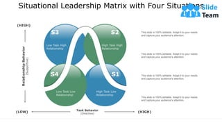 Situational Leadership Performer Framework Matrix Situations Directive ...