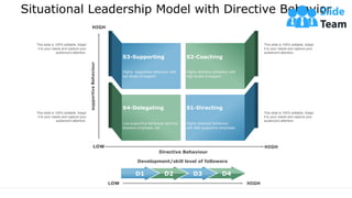 Situational Leadership Performer Framework Matrix Situations Directive ...