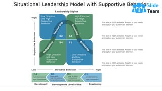 Situational Leadership Performer Framework Matrix Situations Directive ...