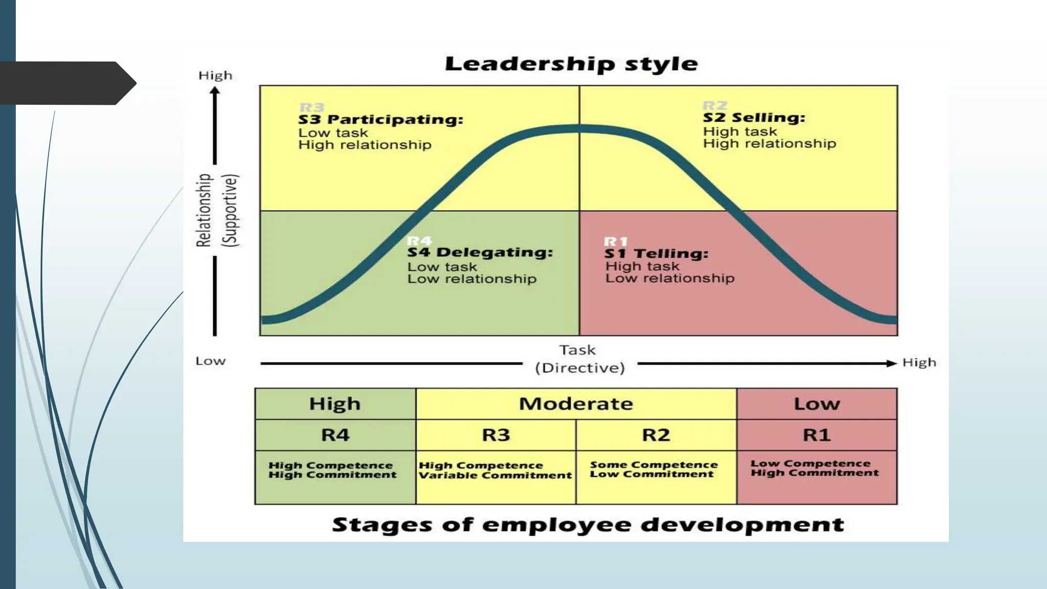 situational leadership theory by Misba Fathima S | PPTX | Business ...
