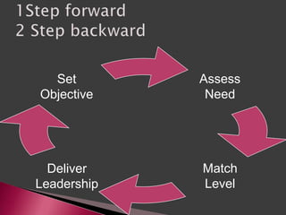 Situational leadership theory... | PPTX