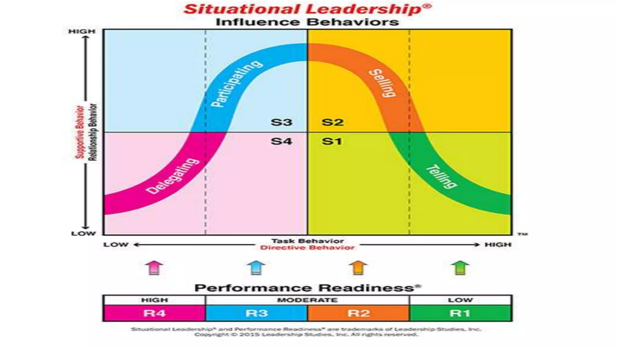 Situational leadership theory | PPT
