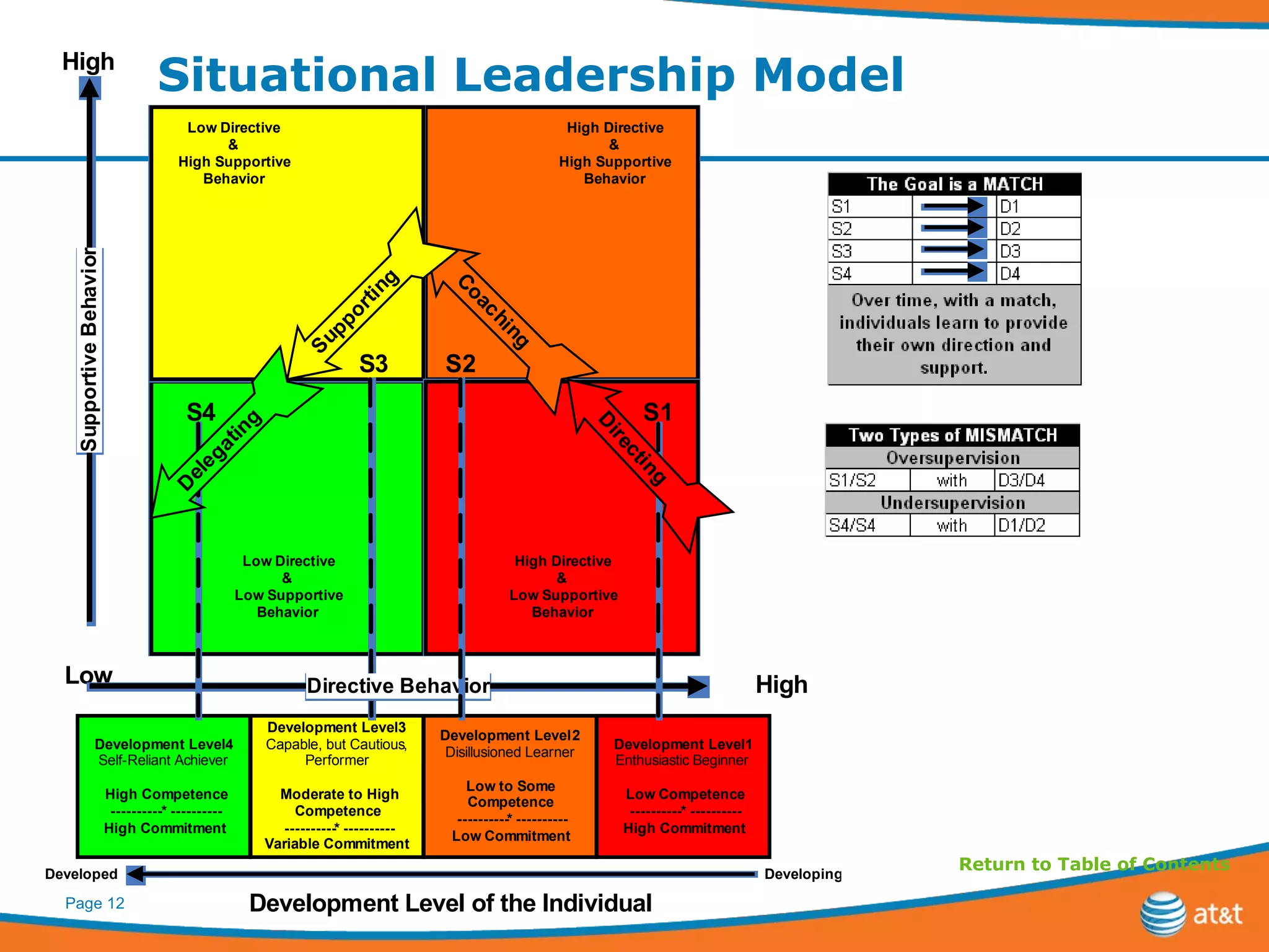 Situational Process Training, Coaching, Consulting, Support Model | PPT