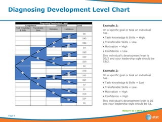 Situational Process Training, Coaching, Consulting, Support Model | PPT