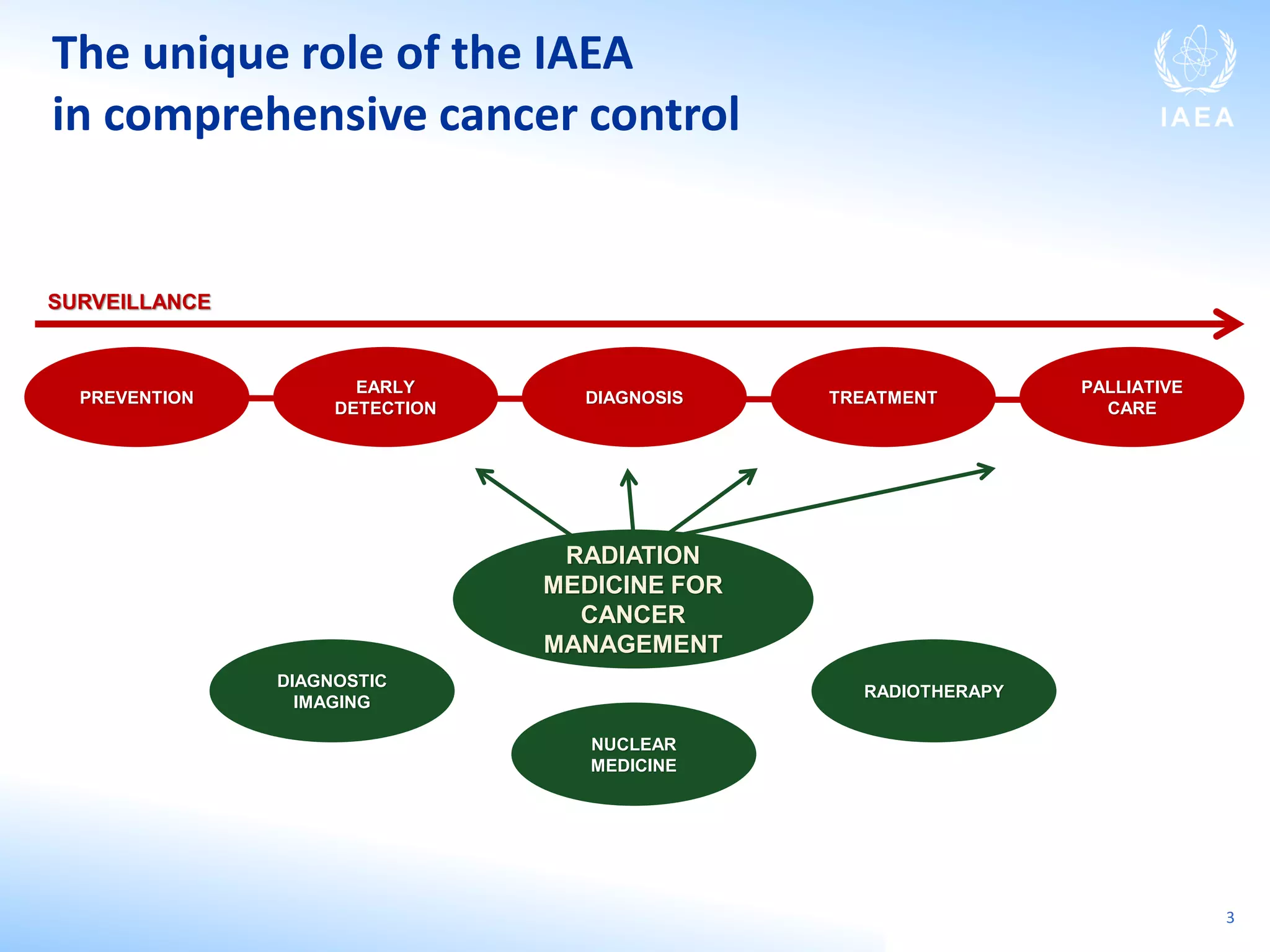 Cancer in Asia and Role of IAEA in Offering Support to Member States | PPT