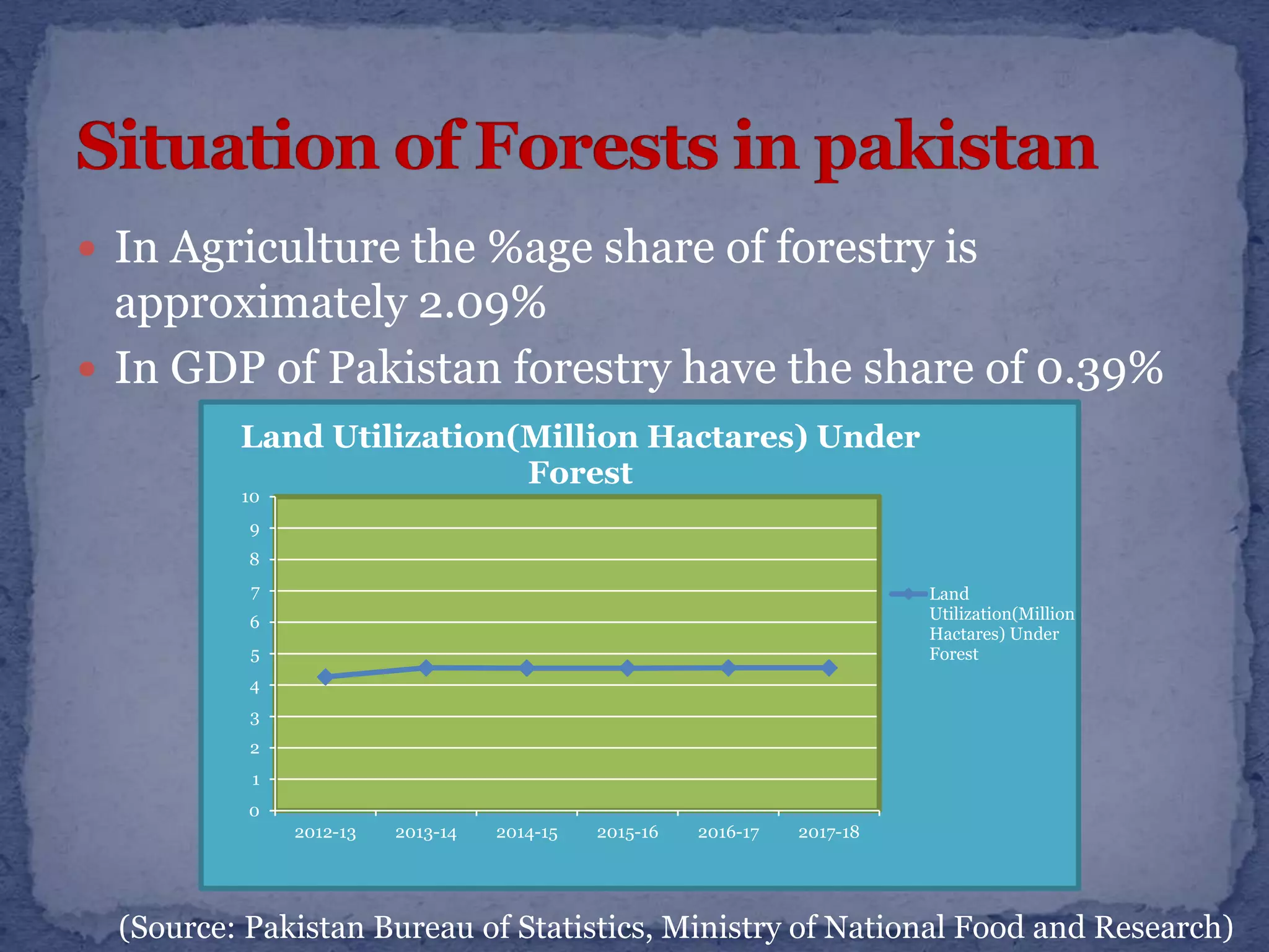 Situation of forests in Pakistan | PPTX